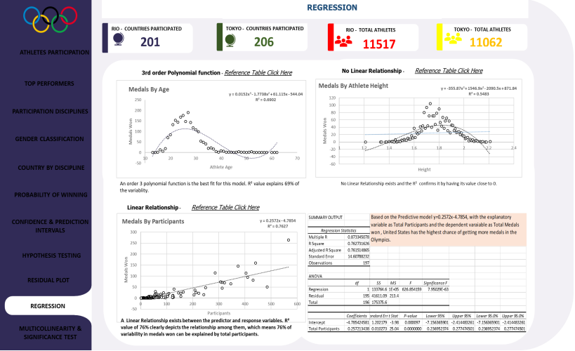 RIO 2016 & TOKYO 2021: OLYMPICS DATA ANALYSIS USING EXCEL | by Allu ...