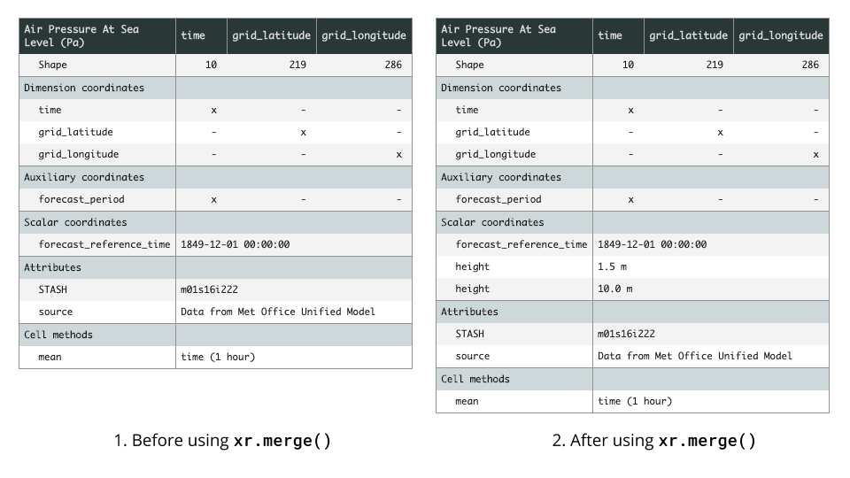 Create Zarr dataset from PP files | Met Office Informatics Lab