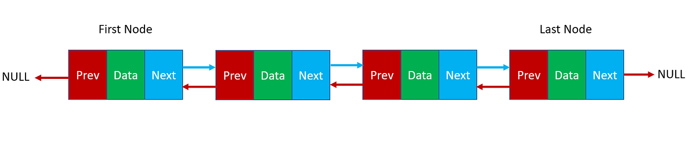 Doubly Linked List All Operations | by Algoritma Uzmani | Medium