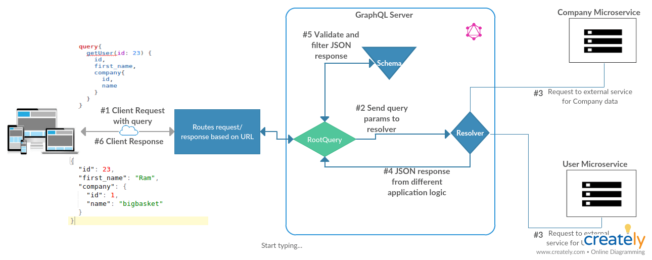 INTRODUCTION TO GRAPHQL. Why GraphQL exits? “Why do I care about… | by ...
