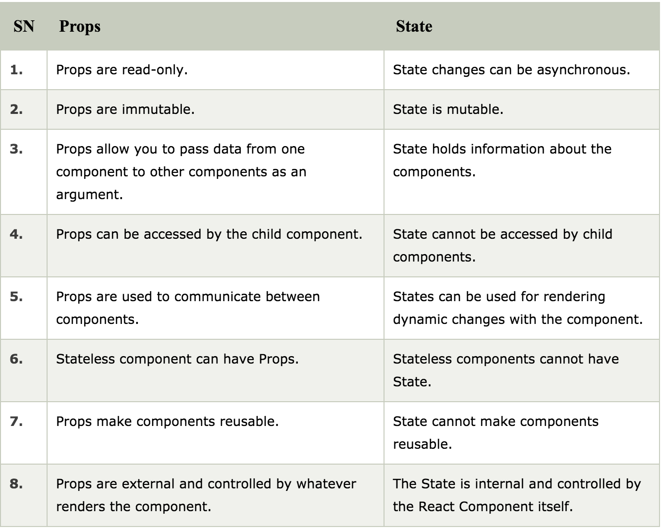 Components Props and State. I think it’s time that we break down… | by ...