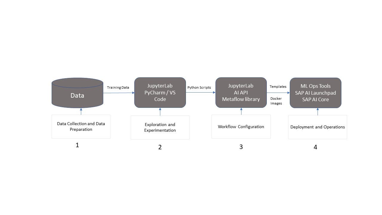 The various stages of an AI project flow | by Raghu Banda | Jul, 2022 ...
