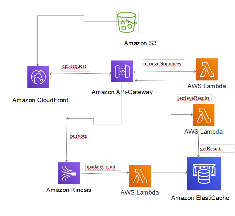 Campaign App as Platform as Service using AWS | by Valliappan | Medium
