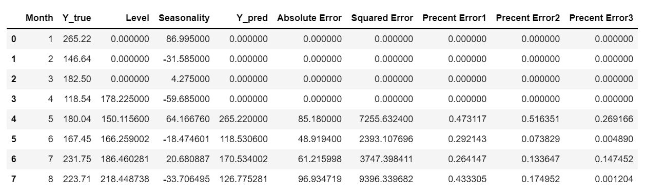Time-Series Methodologies — Part 5: Additive Seasonality With No Trend ...