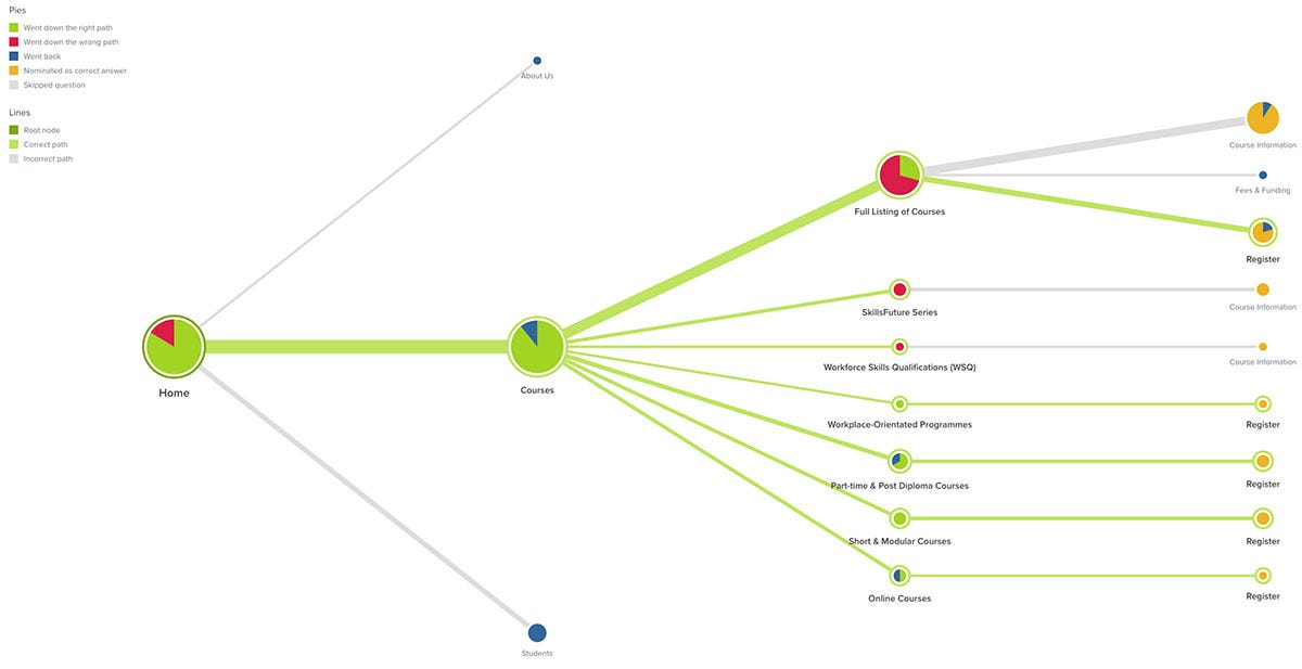 Professional & adult continuing education redesign — a UX case study ...