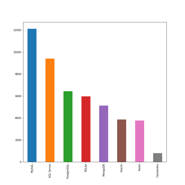 The Stack Overflow 2017 survey. This project (Write a Data Science Blog ...