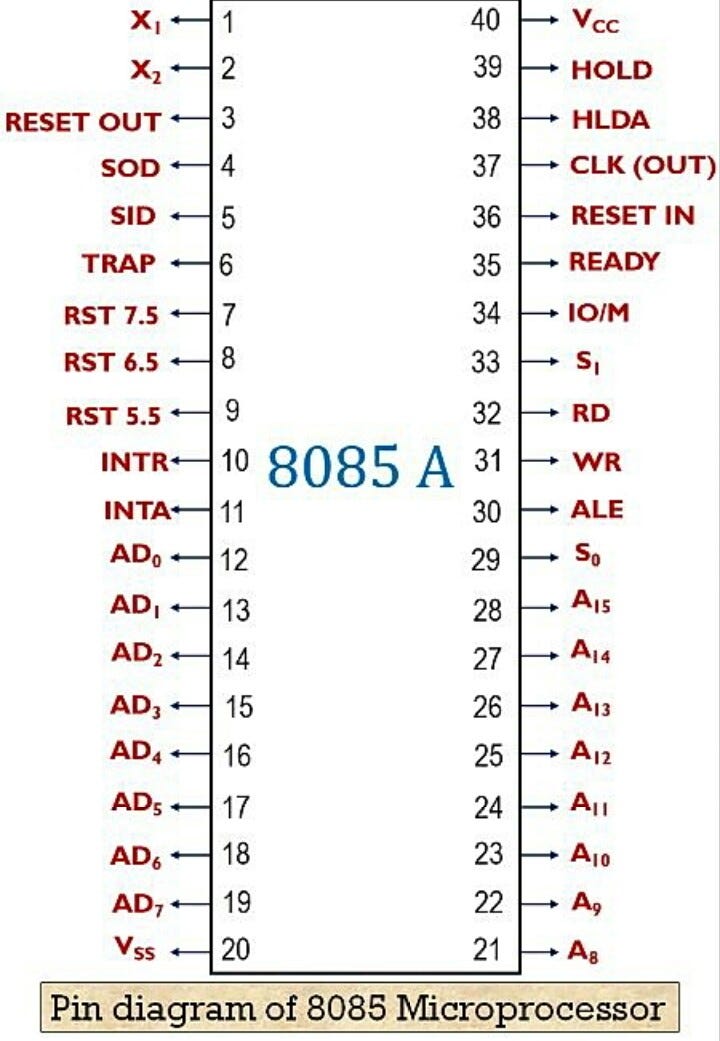 Interfacing seven segment display to 8085 | by Azodo izuchukwu | Medium