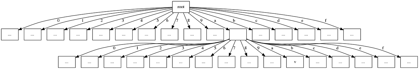 Ethereum state tree format change using an overlay | by Guillaume ...