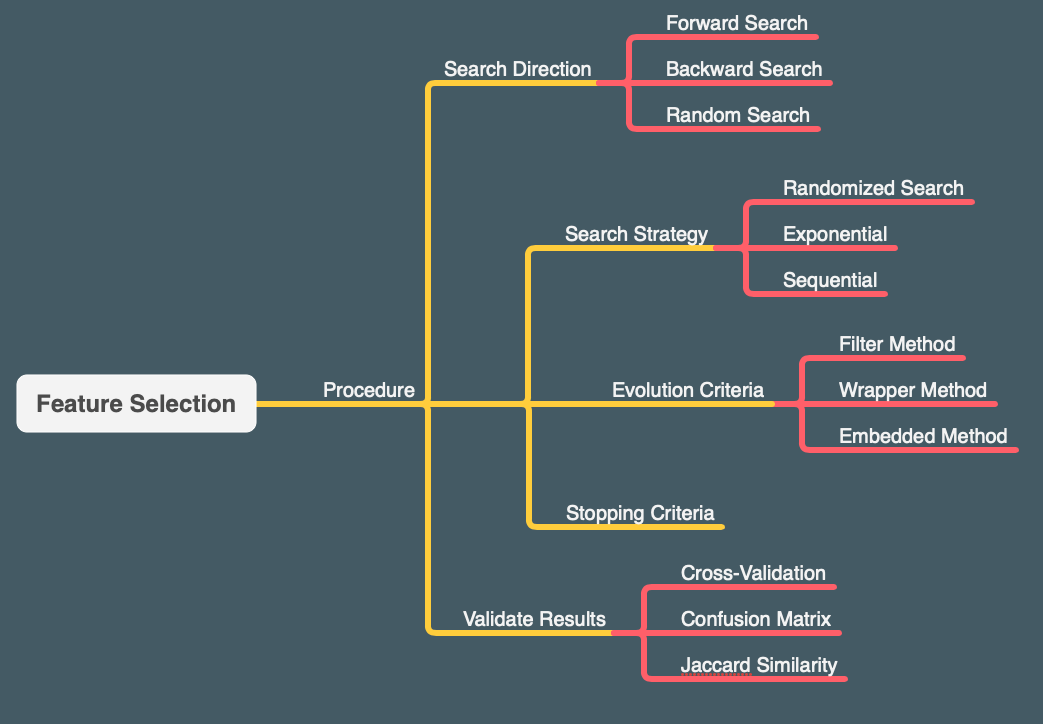 A Review of Feature Selection and Its Methods | by Ankush Garg | Medium