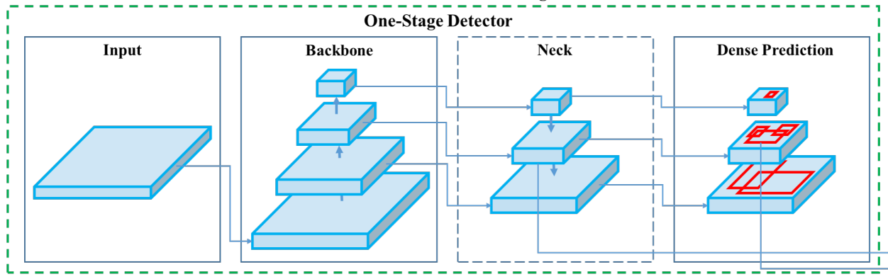 YOLOv4 — Optimal Speed and Accuracy of Object Detection (Object Detection) | by Leyan Bin Veon ...