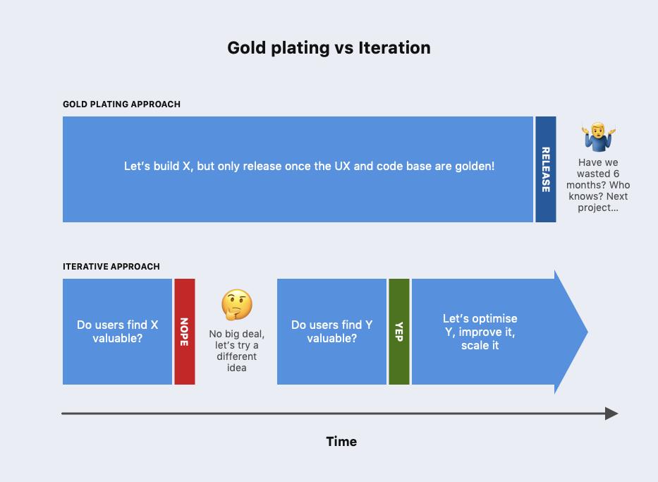 Gold plating in software and product design | by Sam Enoka | Medium