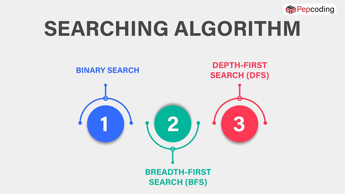 5 Algorithms every Software Developer should know | by Pepcoding | Medium