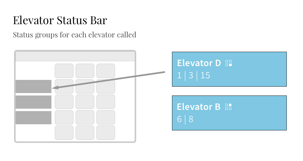 Elevator System Status [project interaction] | by Justin Ma | Medium