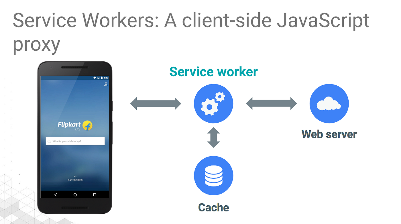 Introduction to Progressive Web Apps | by Saran | Medium