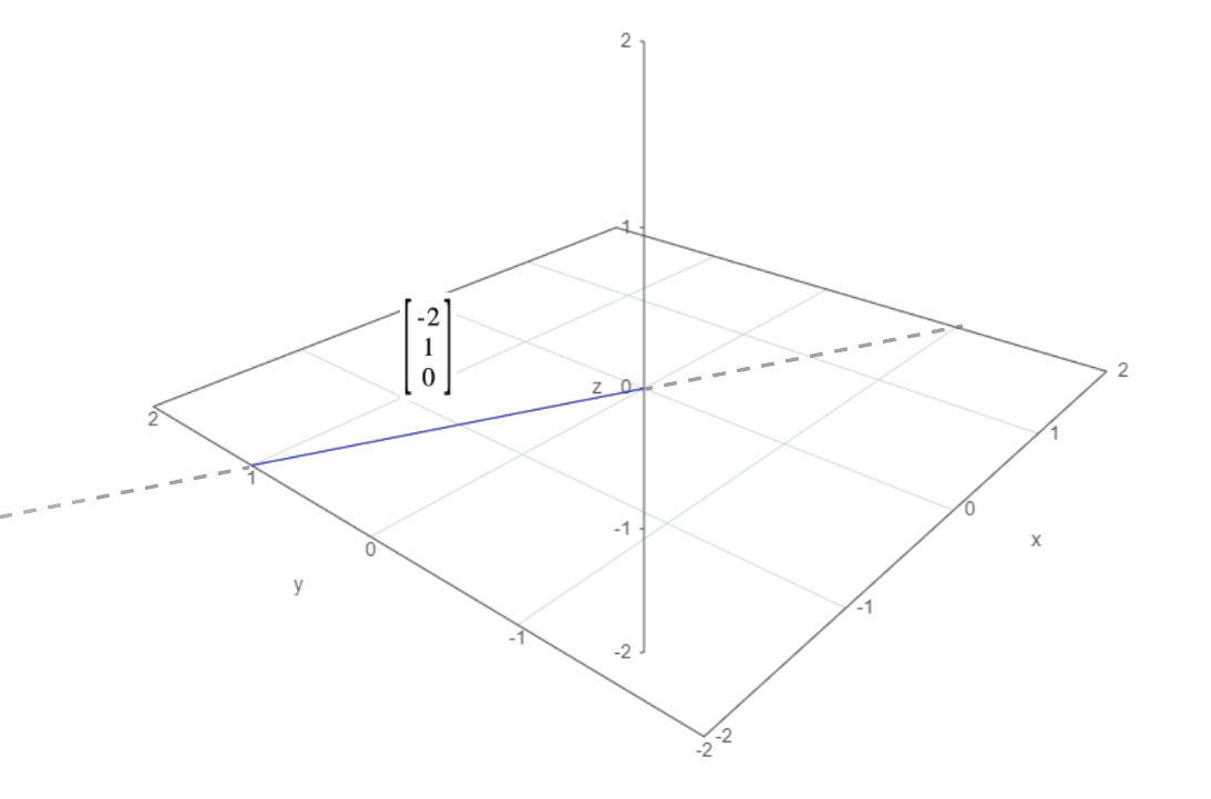 Linear Algebra 2: Null Space. Let’s explore the solutions to Ax = 0 ...