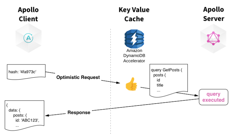 Automatic Persisted Queries on AWS using Cloudfront, Serverless and DynamoDB | by Tobias Meixner ...