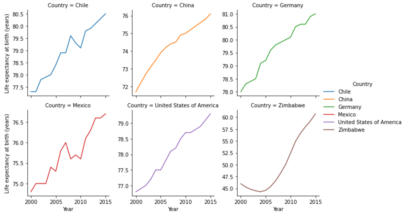 Life Expectancy and GDP. Analyzing data on GDP and life… | by Vishal ...