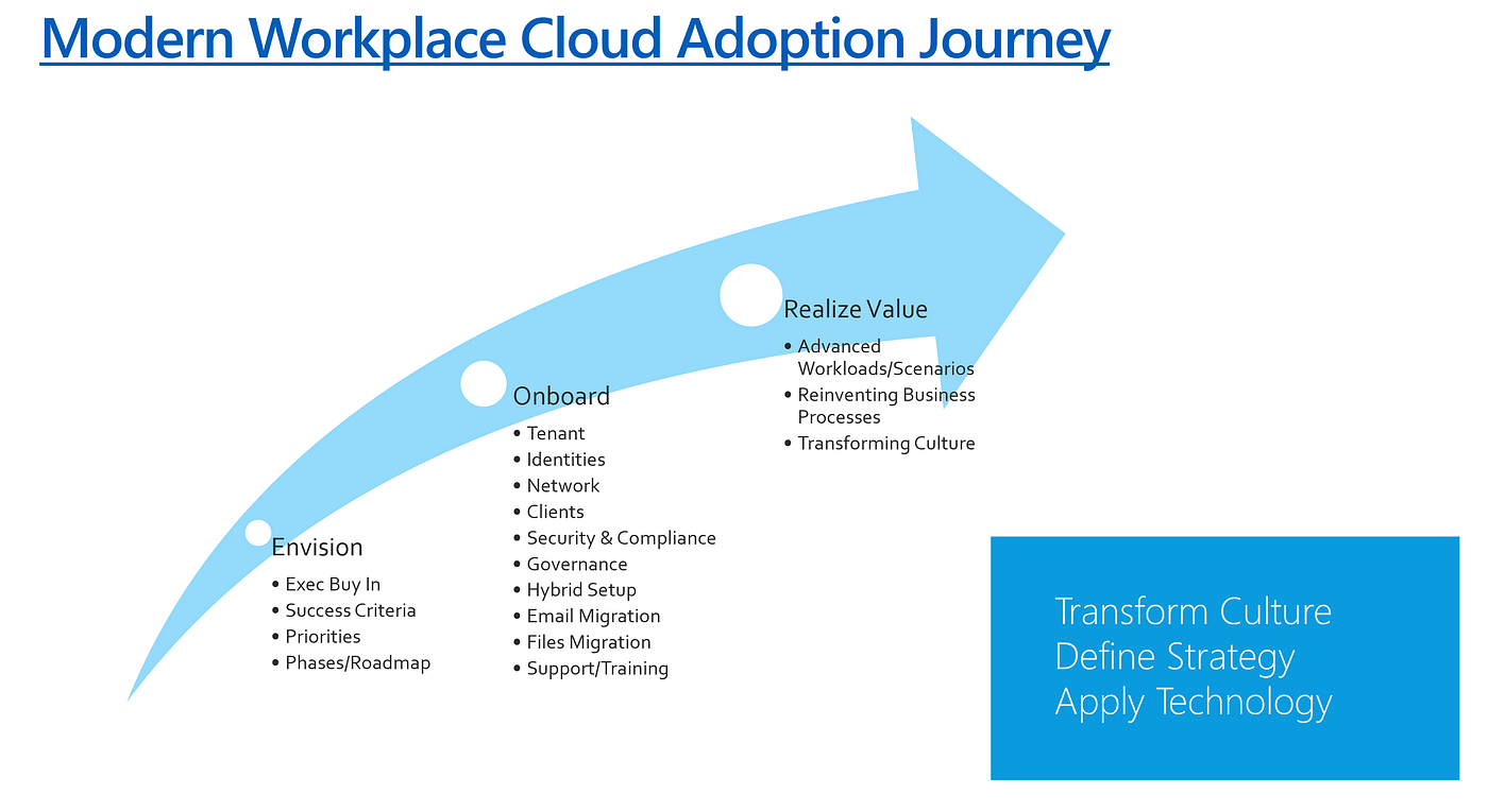 Blog Series Kick Off — Top 5 Emerging Trends in the Microsoft 365 Cloud ...