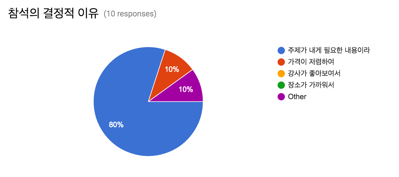 세미나 만족도 결과— Python Opencv 실전 이미지 처리 명함 인식 하기 By 마이캠퍼스 Medium