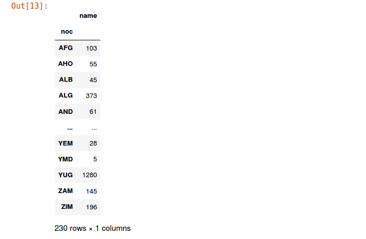 From Excel to Python: How to do COUNTIFS with Pandas | by Alex Mealing ...