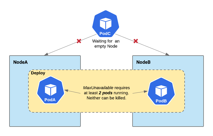 How can affinity rules break your Kubernetes rolling updates | by Maria ...