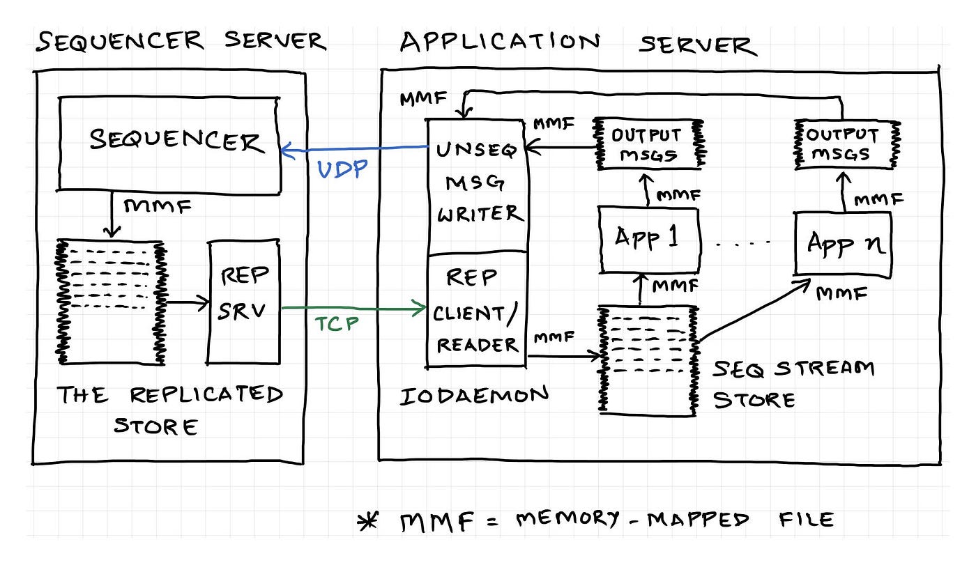 Proof Engineering: The Message Bus | by Prerak Sanghvi | Proof | Medium