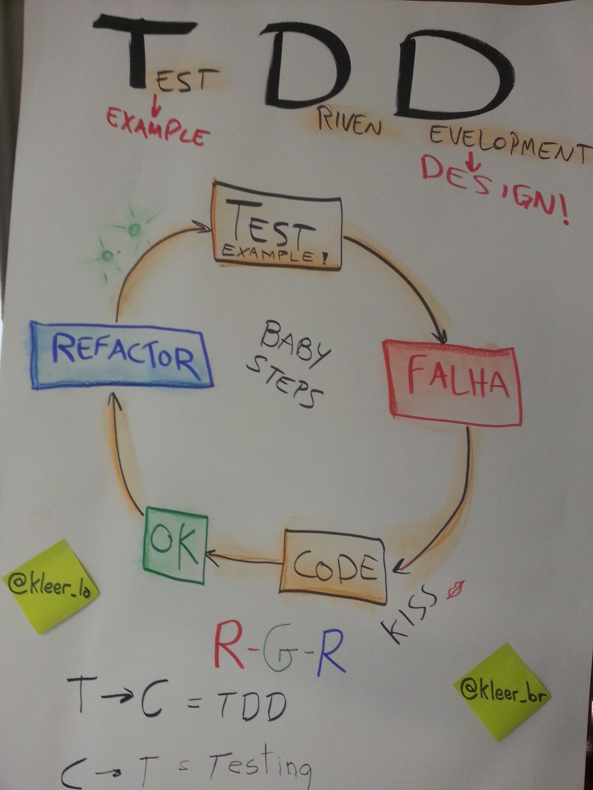 Get to know about Test-Driven Development (TDD)! | by Harris V Sibuea ...