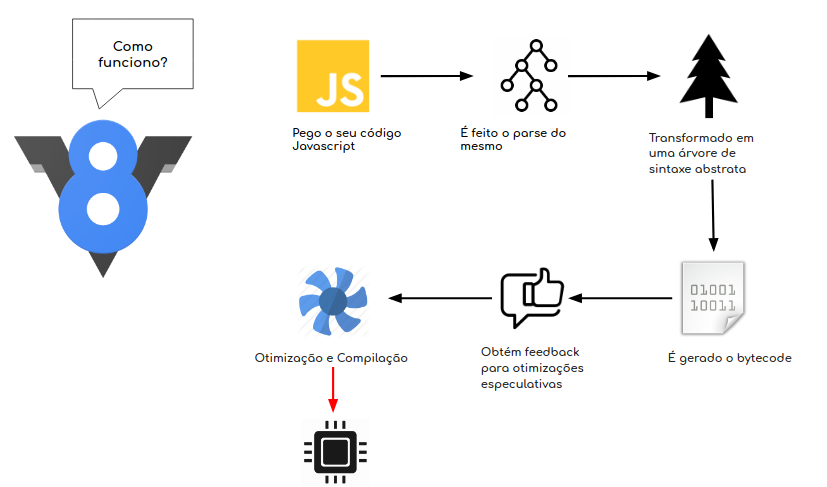 Você já se perguntou como o Javascript funciona? Por dentro dos motores ...