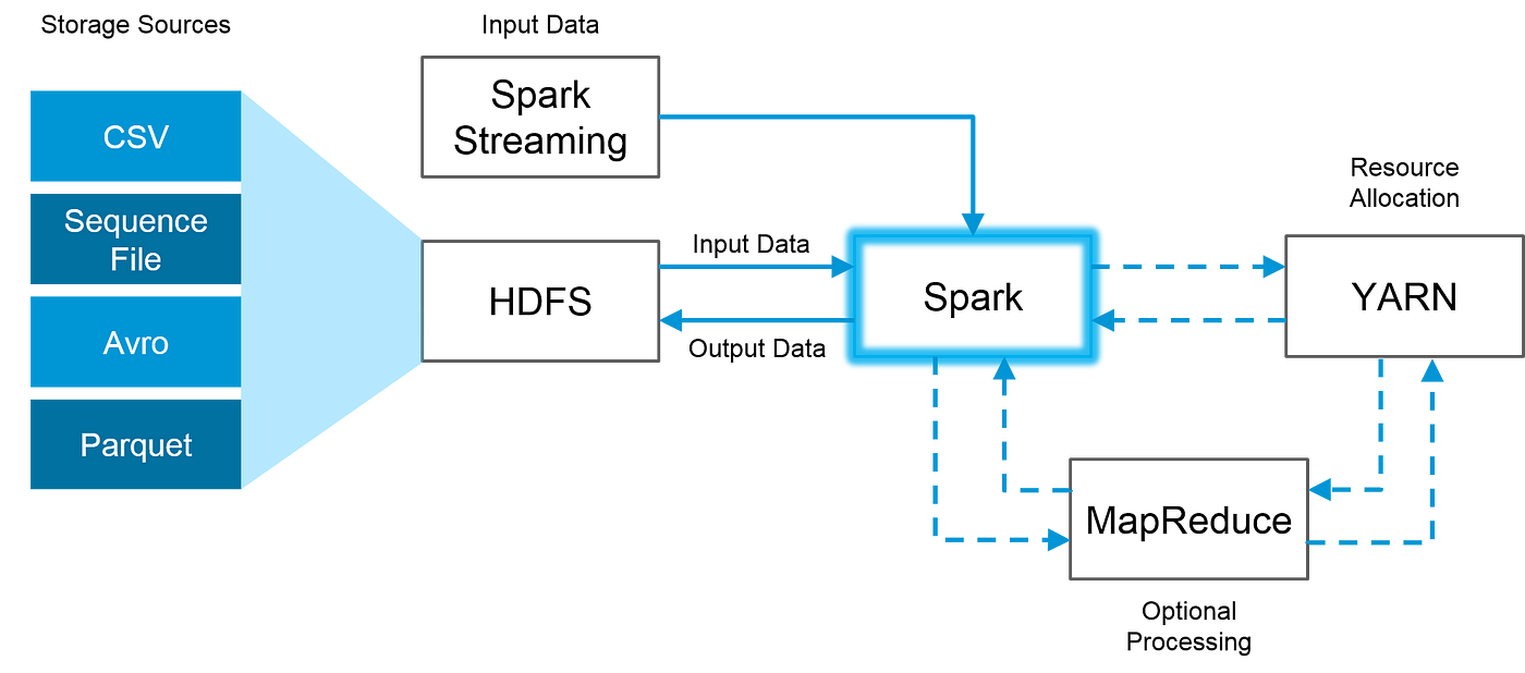 A Beginner S Guide To Apache Spark By Dilyan Kovachev Towards Data