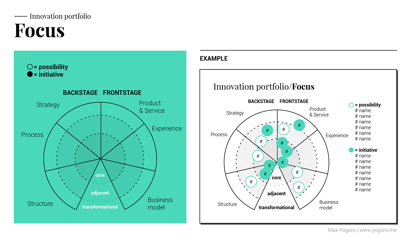 Driving innovation [1/2]: a portfolio perspective | by Max Yogoro | UX ...