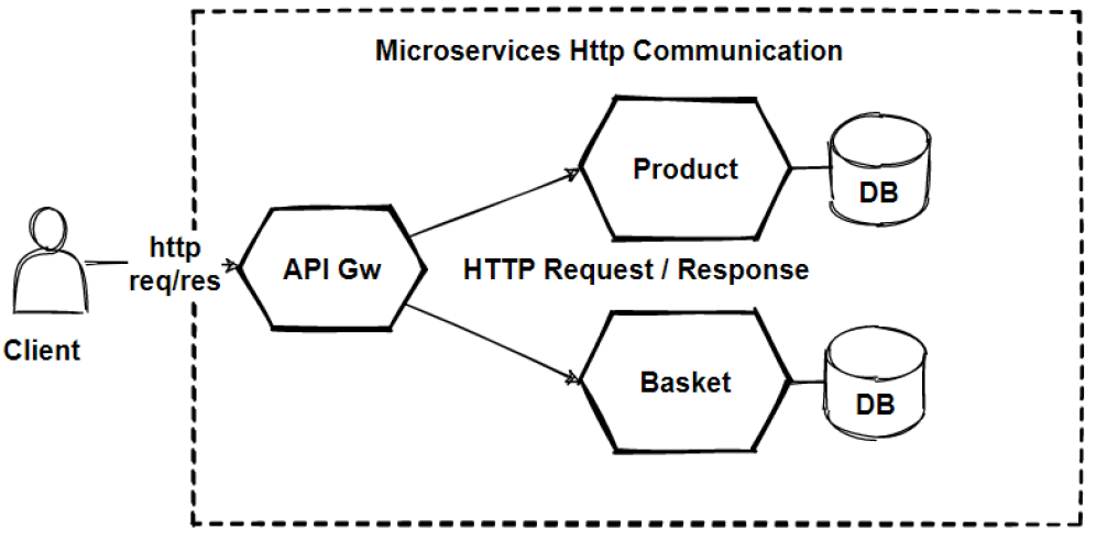 Microservices Communications In This Article We Re Going To Learn
