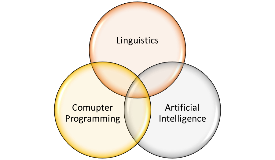 Complete Guide to Natural Language Processing (NLP) | by ShreyaG | Sep ... Complete Guide to Natural Language Processing (NLP) | by ShreyaG | Sep ...