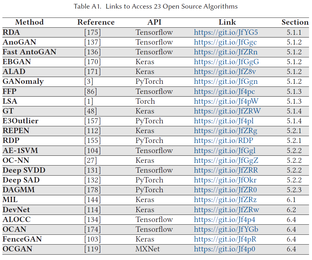 Codes for SOTA deep anomaly detection methods | by Guansong Pang | Medium