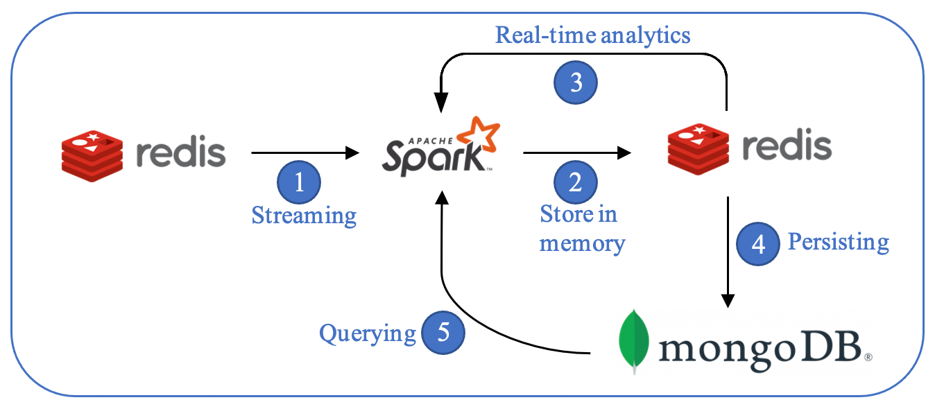Form Fits Function: A Case Study on Integrating MongoDB and Redis with Apache Spark | by W ...