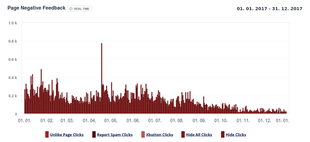 Less News in the News Feed? These 8 Charts Will Show You What Can ...