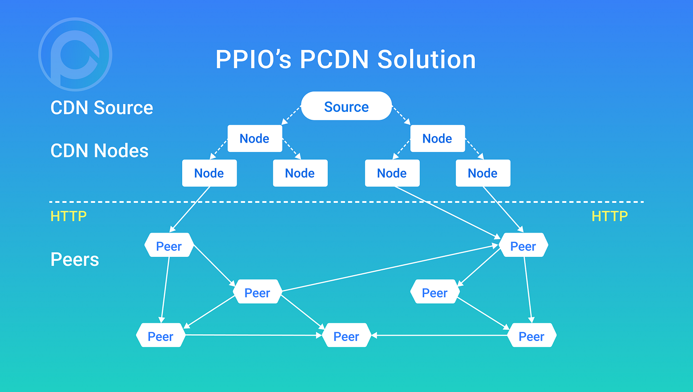 Why Is PPIO Streaming Media? The Secrets of PPIO’s Data Delivery ...