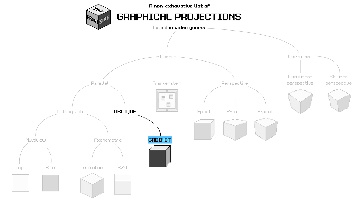 Game developer’s guide to graphical projections (with video game ...