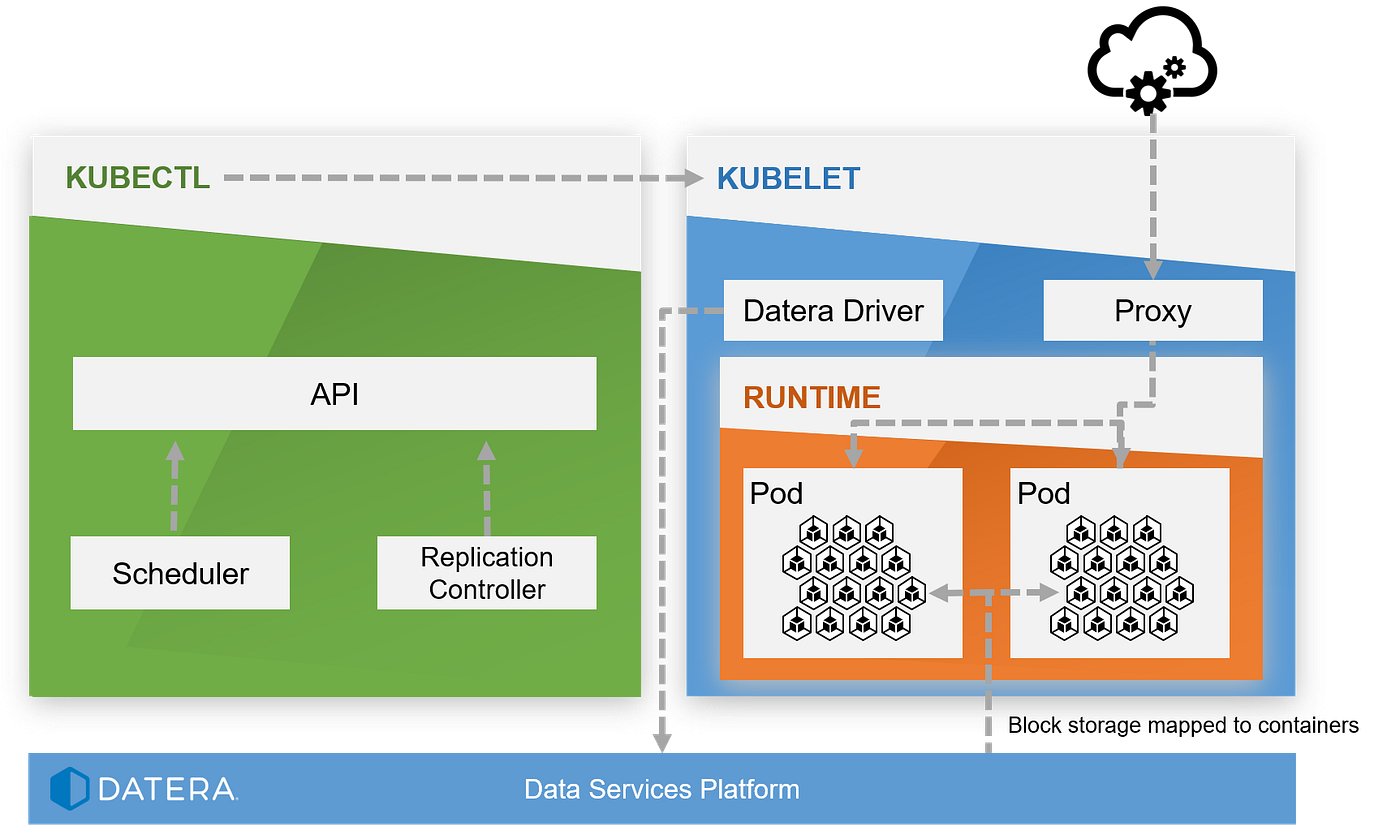 Kubernetes for Data. Kubernetes and Datera transform how… | by Marc ...