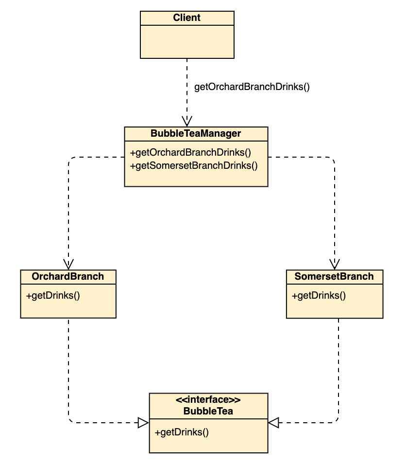 The Facade Design Pattern. Introduction to the Facade Pattern | by ...