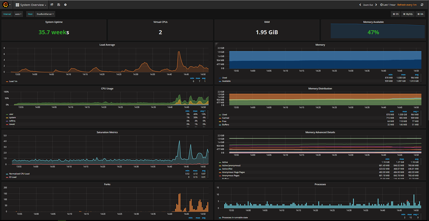 Percona Monitoring and Management | by Prasad Jayashanka | Medium