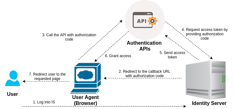 Enabling SSO for WSO2 APIM 3.0.0. In APIM 3.0.0 earlier we did not have ...