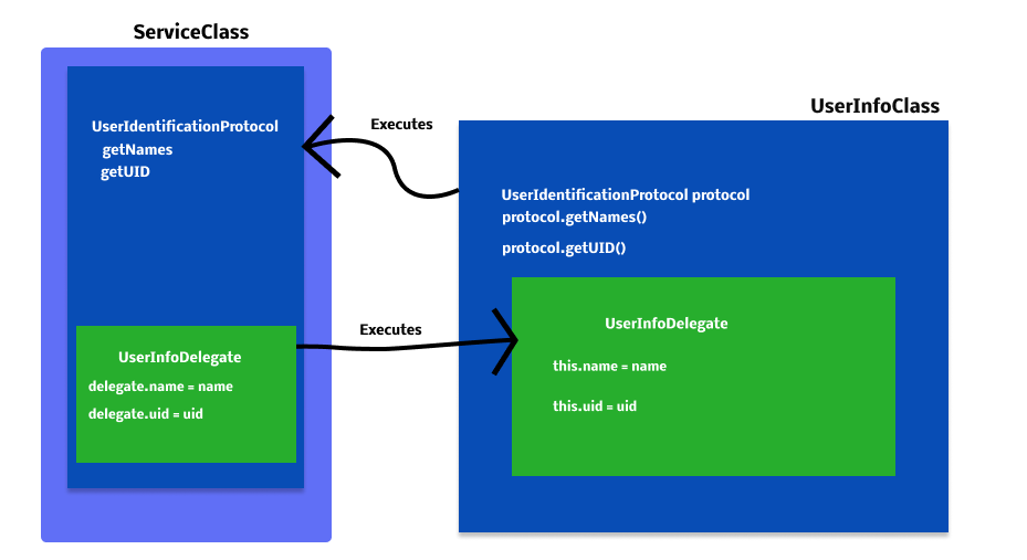 Flutter Protocol Oriented Programming | by David Perez | Dev Genius