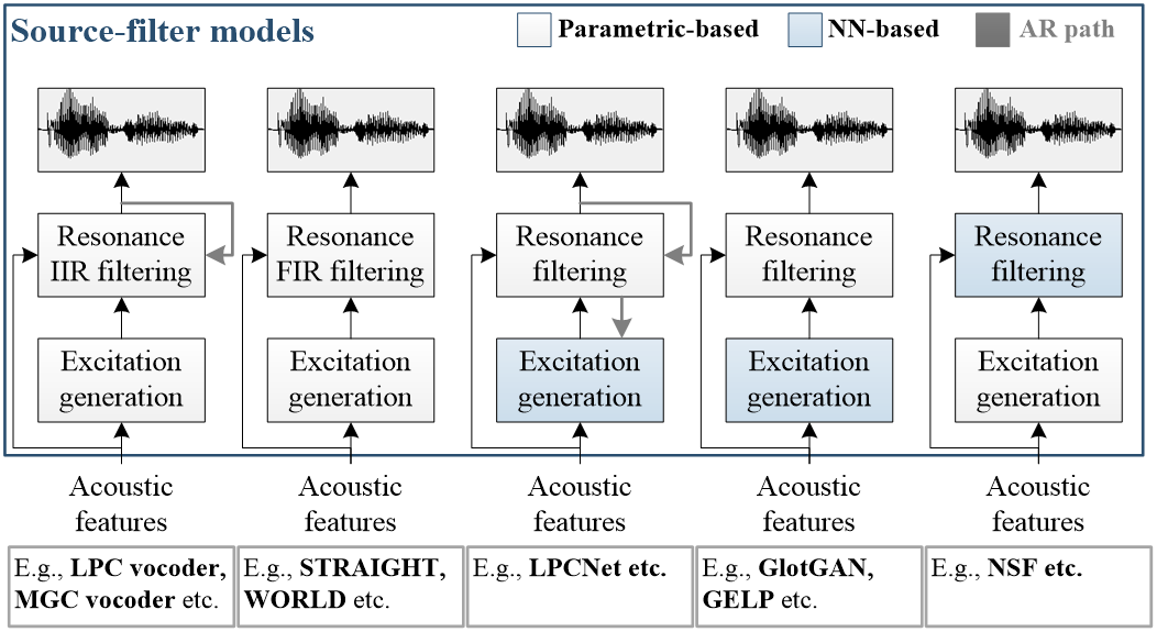 [2020] Speech Generation 0: Vocoder and RNN- and CNN-based Speech Waveform Generative Models ...