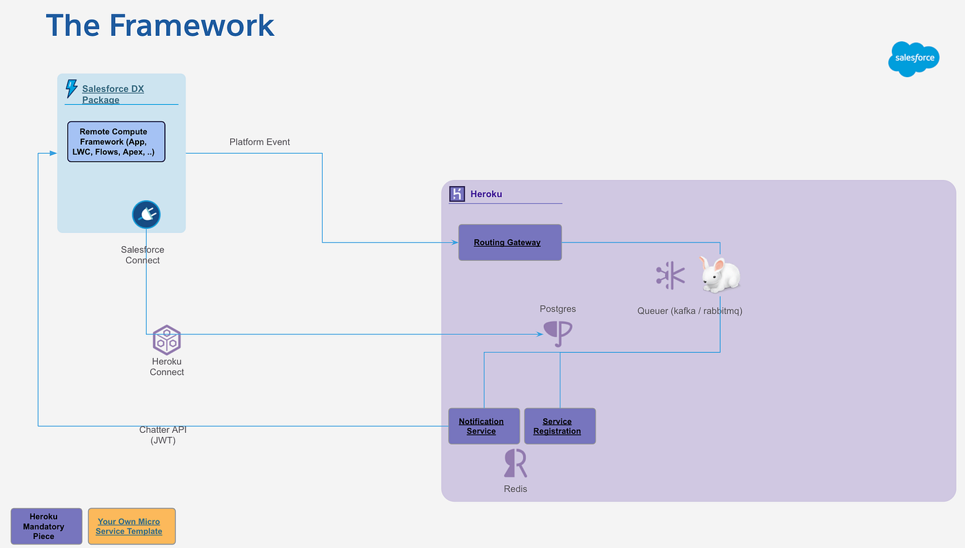 A Distributed Compute Framework for Salesforce | by Augustin Rieunier ...