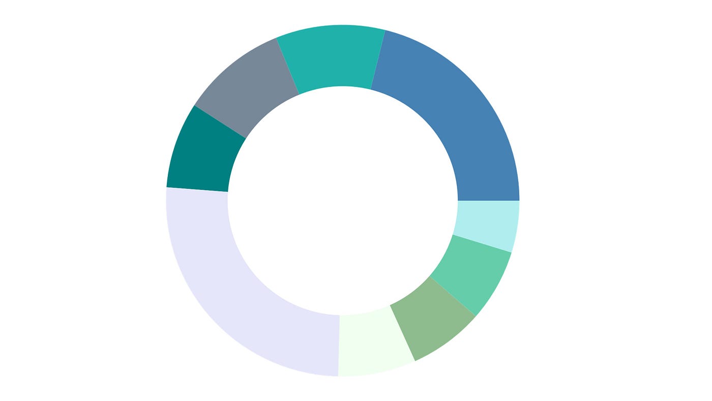Delightful Figures In Python Series Donut Plot By Brinnae Bent Phd