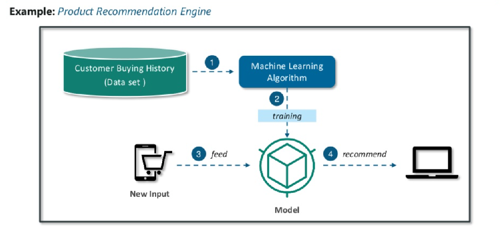 Machine Learning — Explained Simply | by Prashant Upadhyay | Medium