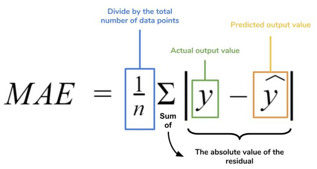 Machine Learning - Métricas para regressões | Medium