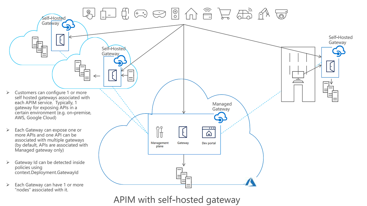 Azure API Management Self-hosted Gateway — Docker Container | by Dijin ...