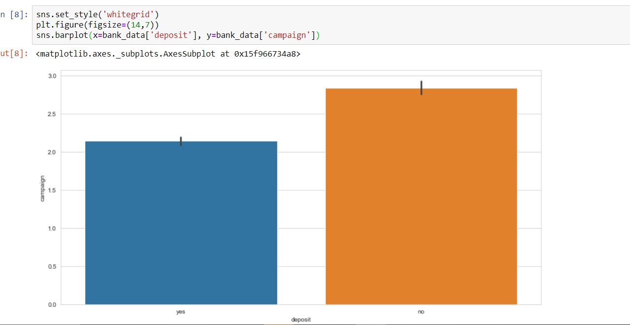 Exploratory Data Analysis On The Bank Marketing Data Set With Pandas And Seaborn By Emmanuella