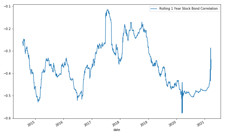 Rising Correlation Between Stocks And Bonds Is A Serious Risk | by Tony ...